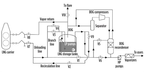 Optimization of BOG management during LNG unloading with dynamic simulation | Gas Processing & LNG