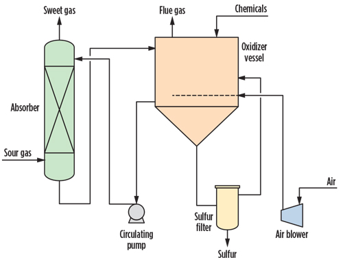 Understanding gas sweetening processes | Gas Processing & LNG