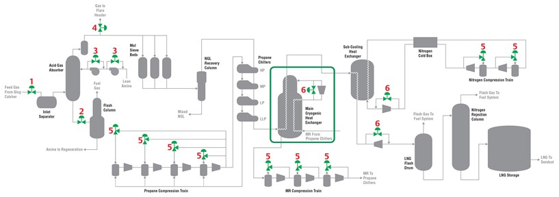 Optimized Joule-Thomson Control Valves are Critical for LNG Operations | Gas Processing & LNG