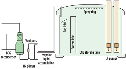 Simplify BOG recondenser design and operation—Part 1 | Gas Processing & LNG