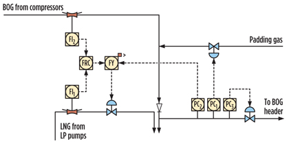 Simplify BOG recondenser design and operation—Part 2 | Gas Processing & LNG