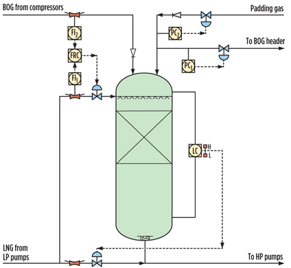 Simplify BOG recondenser design and operation—Part 2 | Gas Processing & LNG